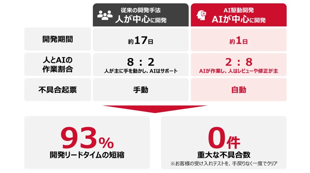 AIでソフトウェア開発を革新 SHIFT ASIA | Vetter | ベトナム在住日本人向けメディア